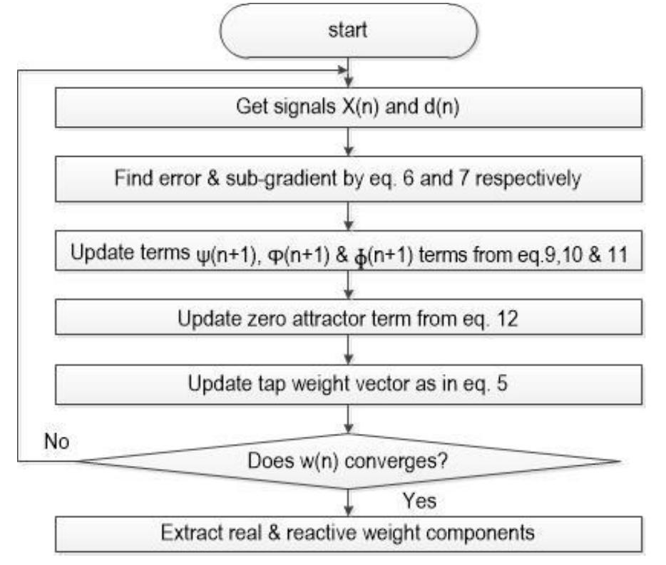 Flowchart of proposed algorithm 2.4. estimation of unit