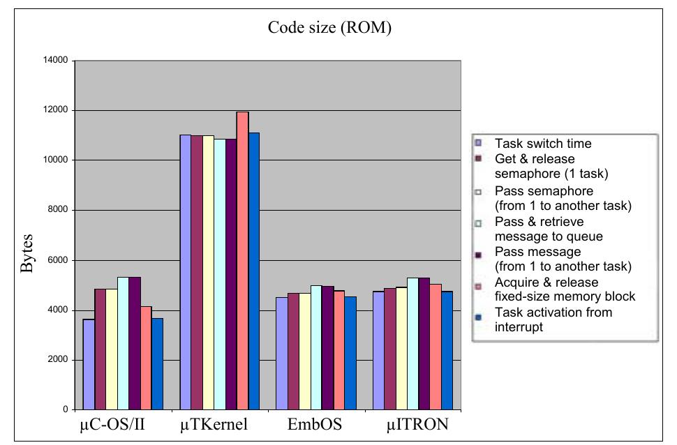 Code size comparison for 4 rtoses similar to the code size