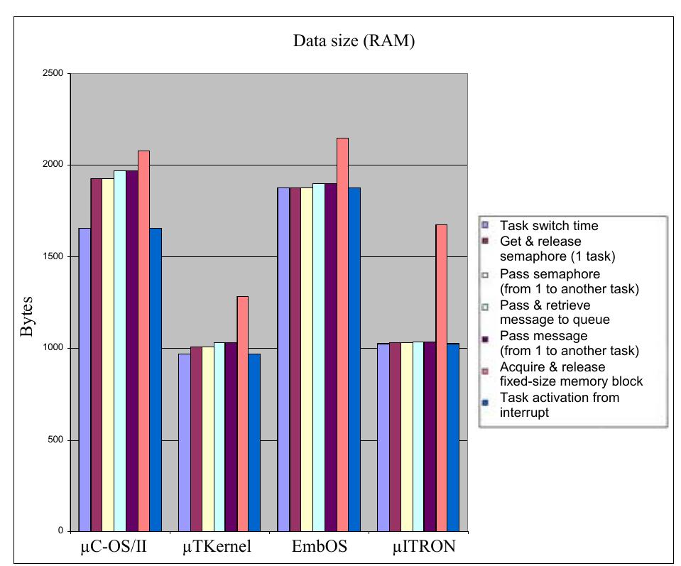 Data size comparison for 4 rtoses