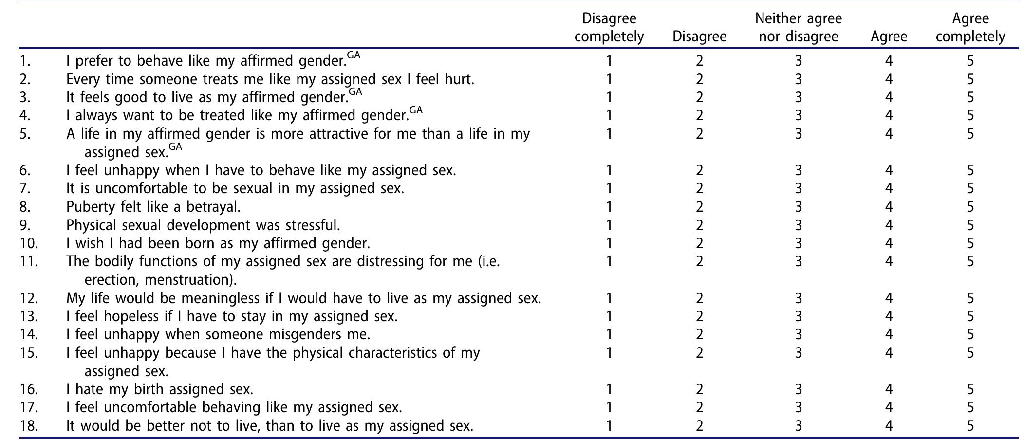 Utrecht Gender Dysphoria Scale Gender Spectrum Ugds Gs Construct