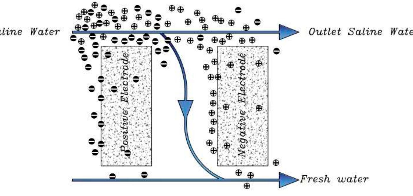 Installed electrostatic ion pumping in a cdi cell. another