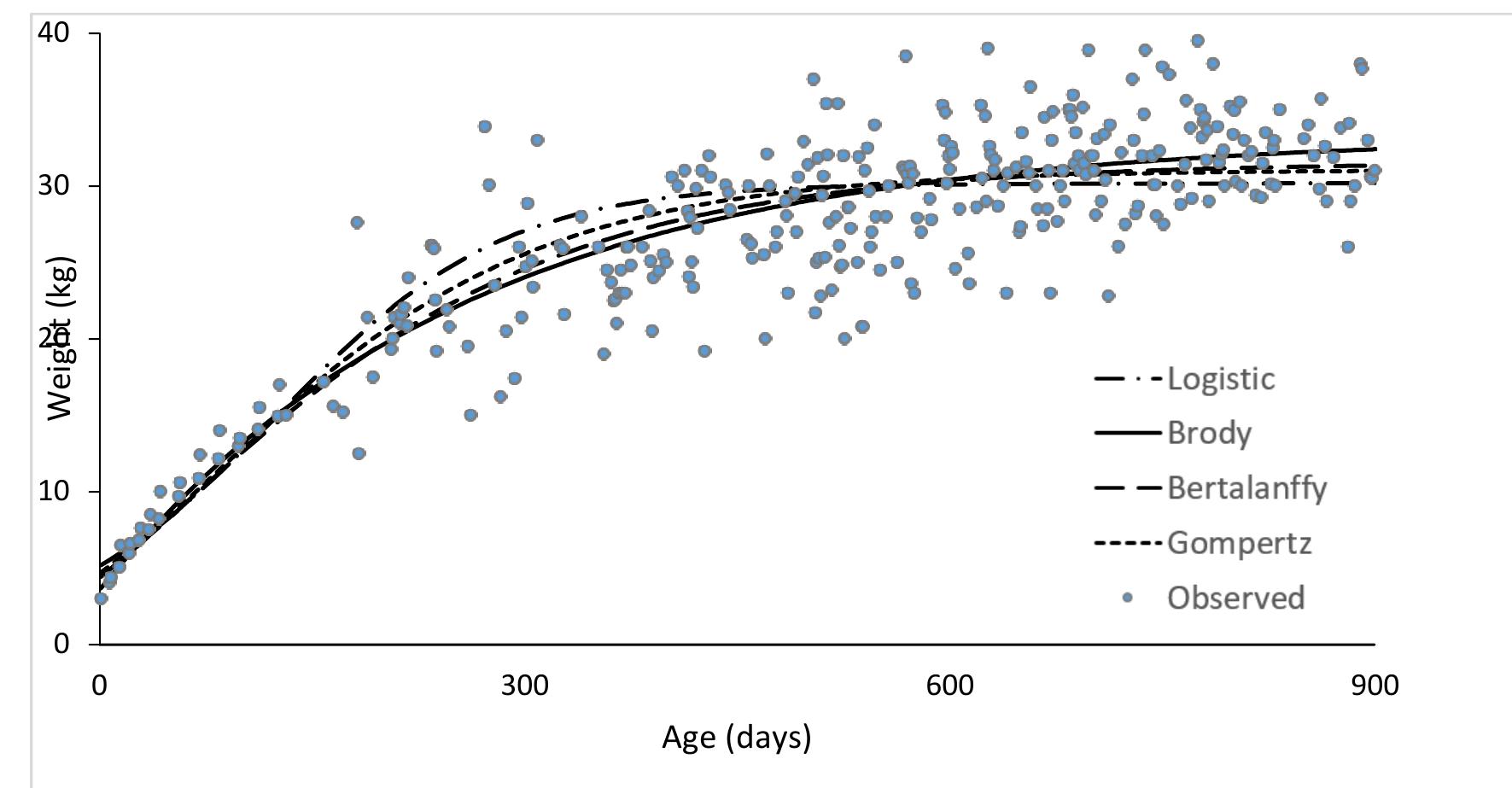 The tendency of most models to underestimate asymptotic