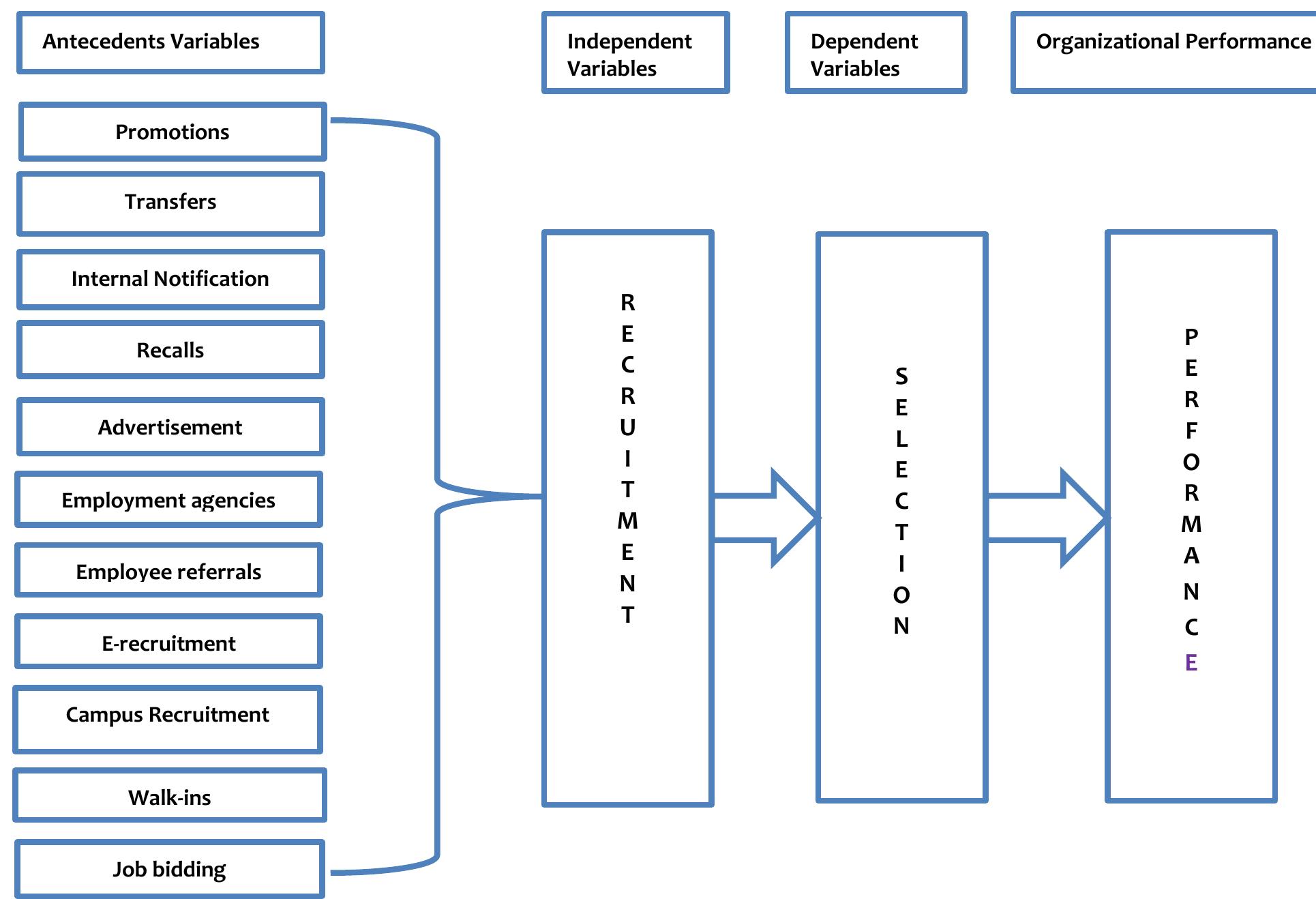 Figure 3 Conceptual Framework Of Recruitment And Selection