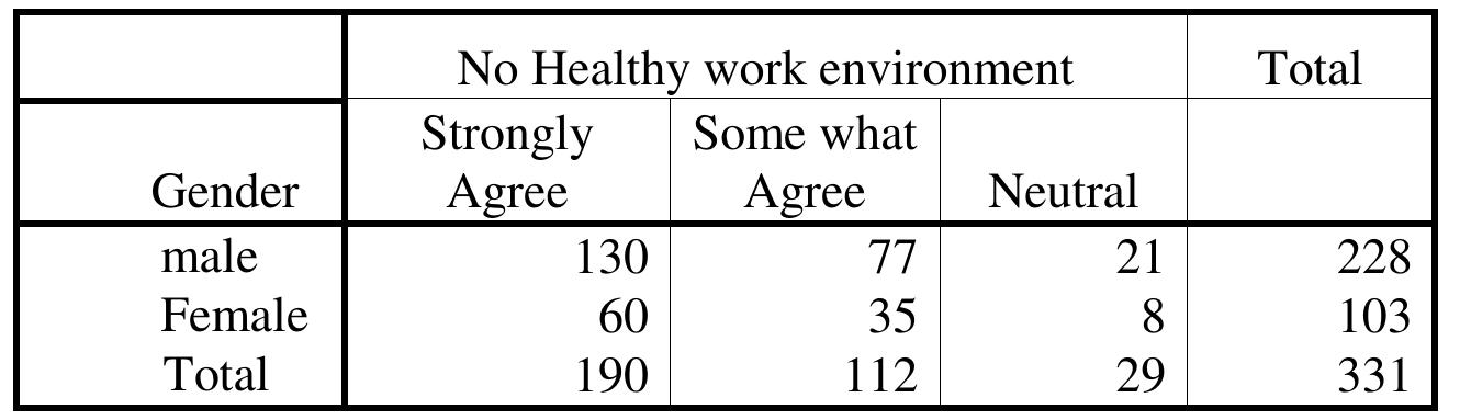 No 3: gender * work environment at organization cross