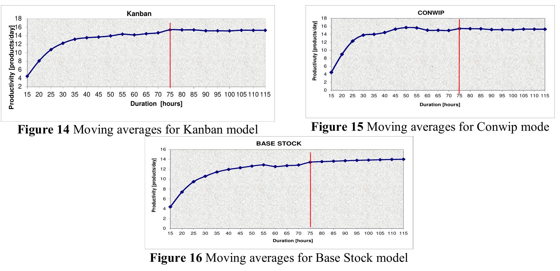 Figure 6 - from Analysis of Kanban, Conwip, Base on stock