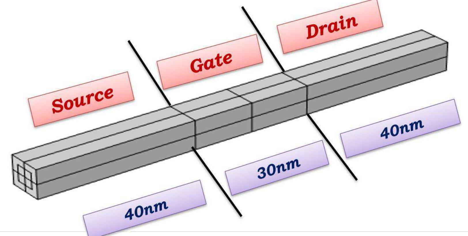 Designed structure of sinw fet in comsol