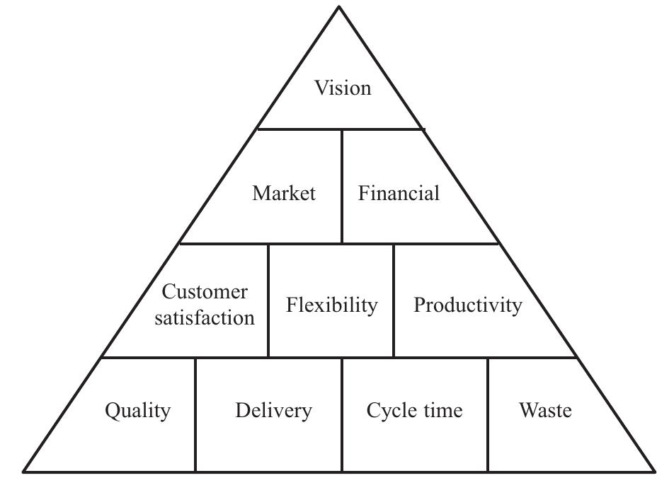 Performance pyramid. supply chain management integrates