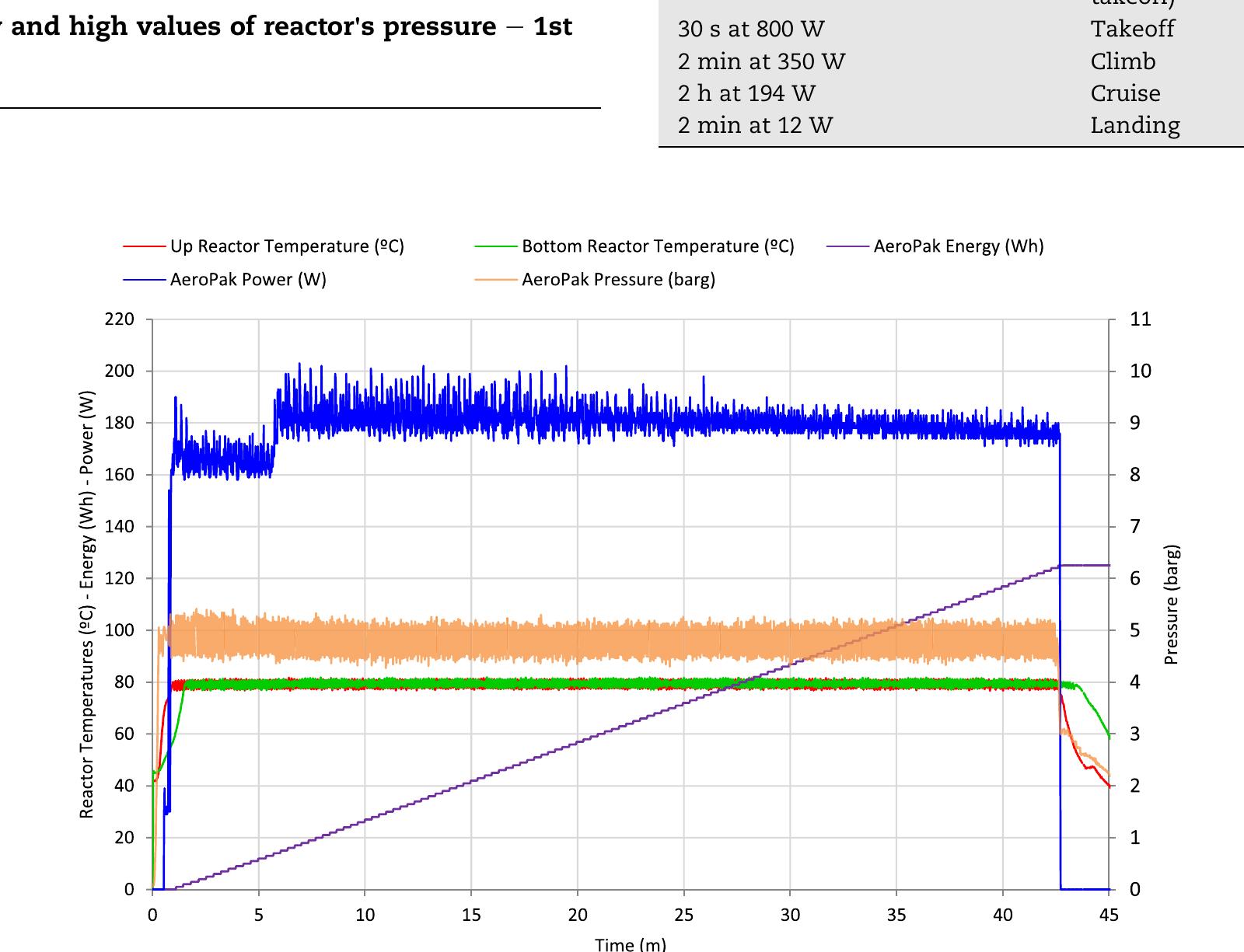 typical fuel cell and hydrogen generator behavior (45 min