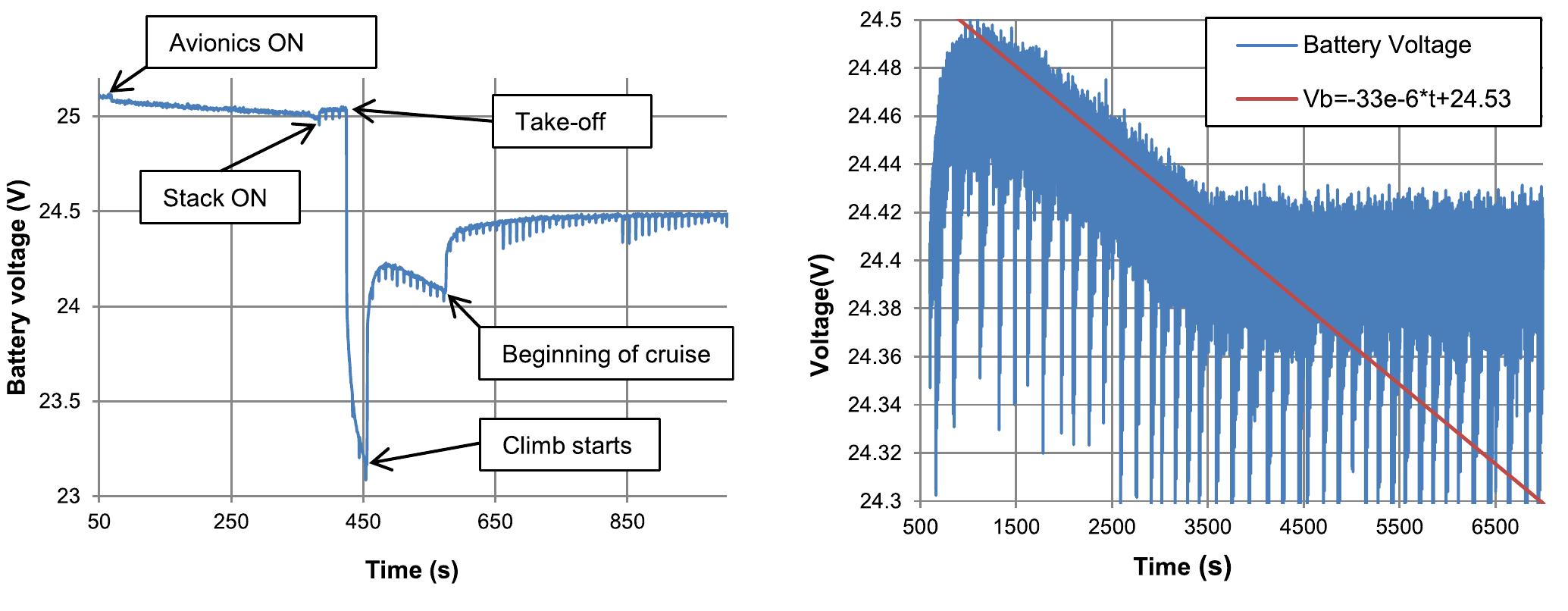battery and stack test: cruise battery discharge. drawing