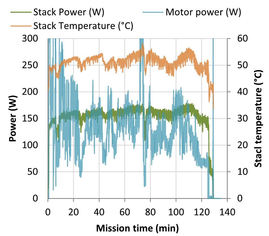 fuel cell stack power and temperature vs. motor power