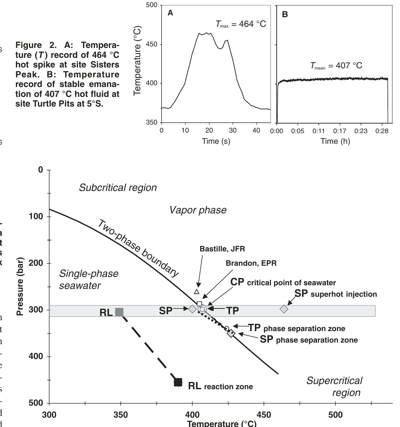 Two-phase boundary of seawater and positions of the 5°s vent