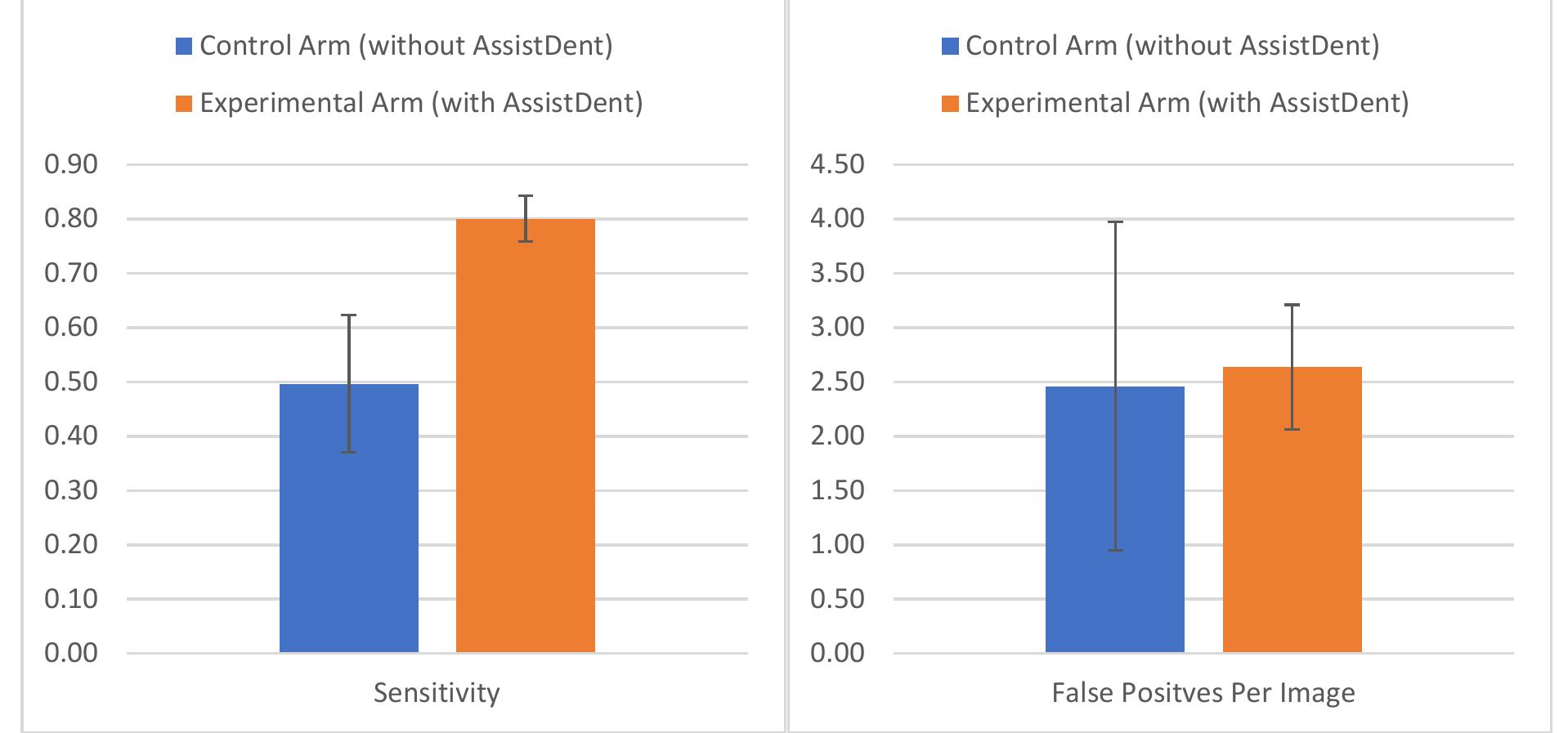 Bar charts showing the mean sensitivities and false positive