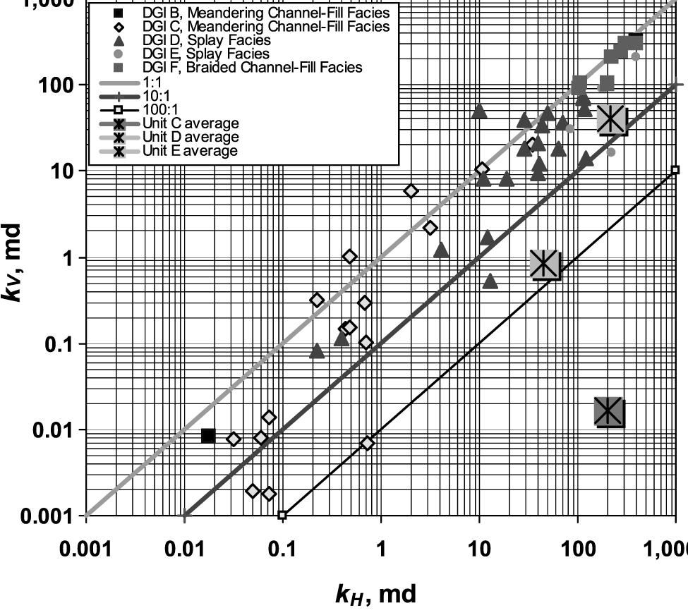 —vertical vs. horizontal permeability by facies, bluejacket