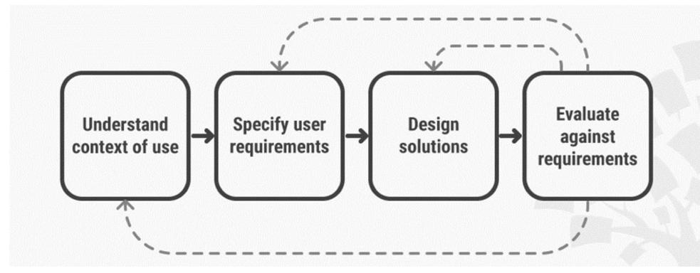 User centered design process diagram. components, which work