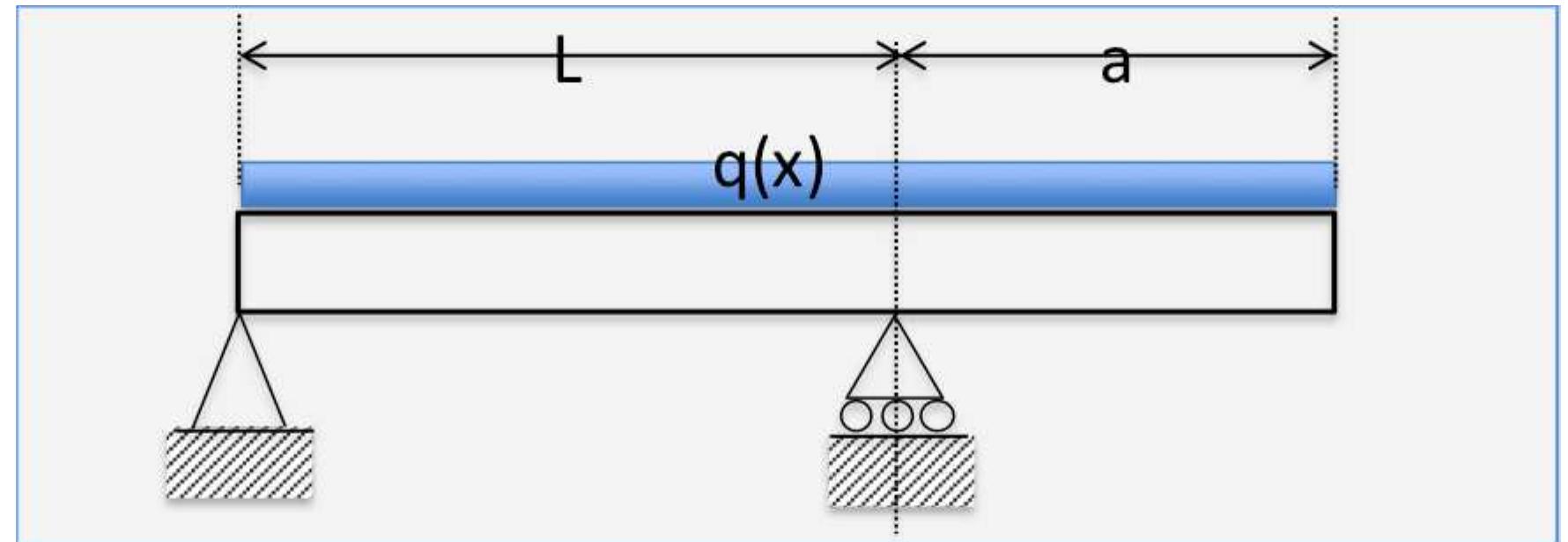 Figure 8 - The Timoshenko beam theory
