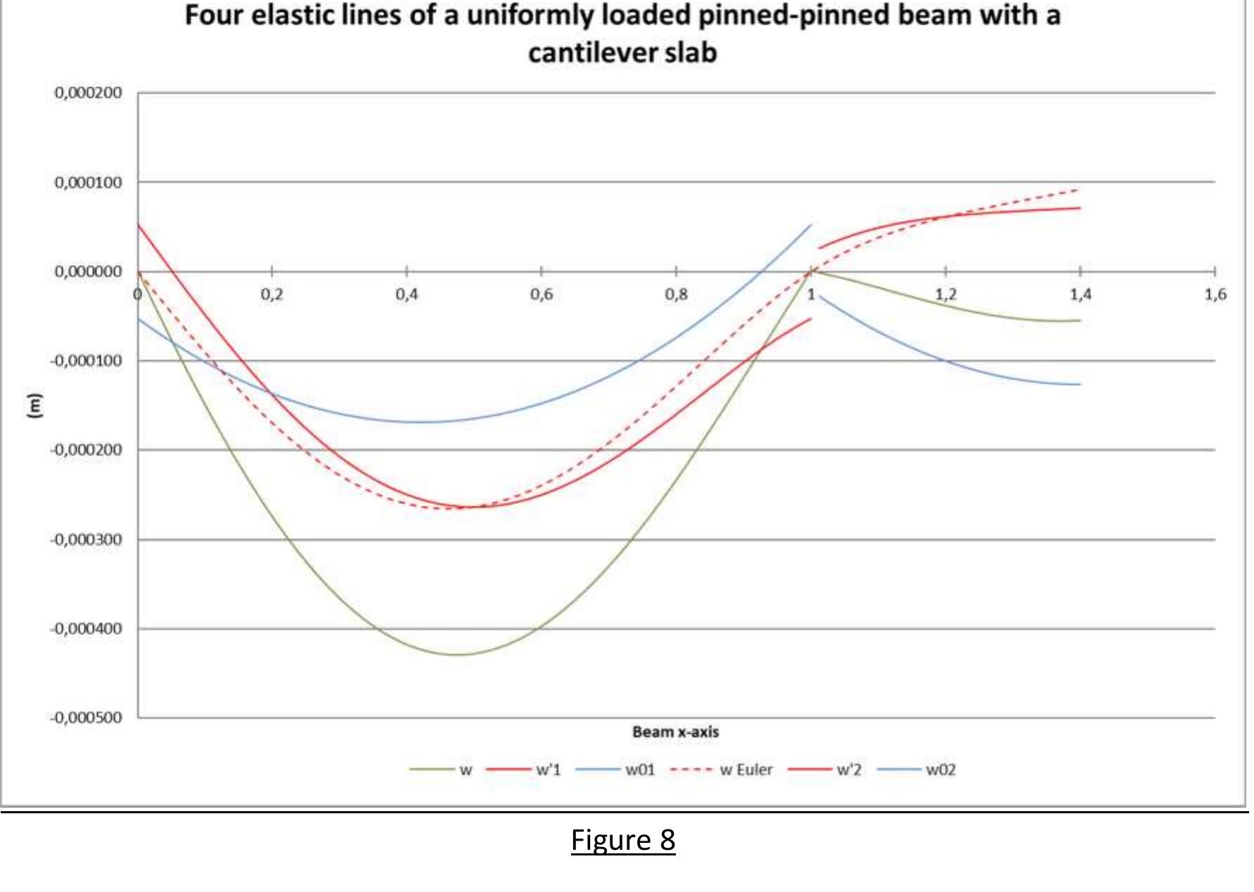 (PDF) The Timoshenko beam theory
