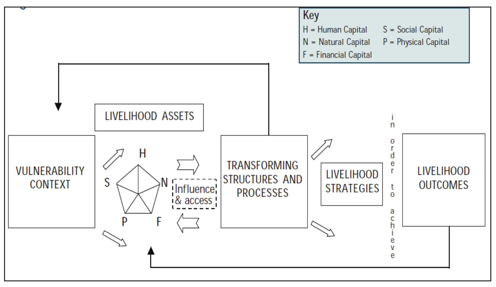(PDF) The Sustainable Livelihood Framework: A Reconstruction