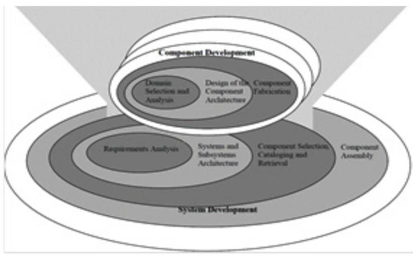 Cbsd dual life cycle model [14] the whole process into two