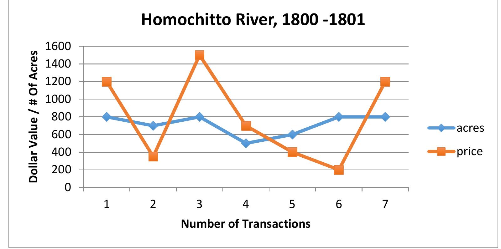 Graph 3.6. homochitto river prices and acreage, 1800 — 1801.