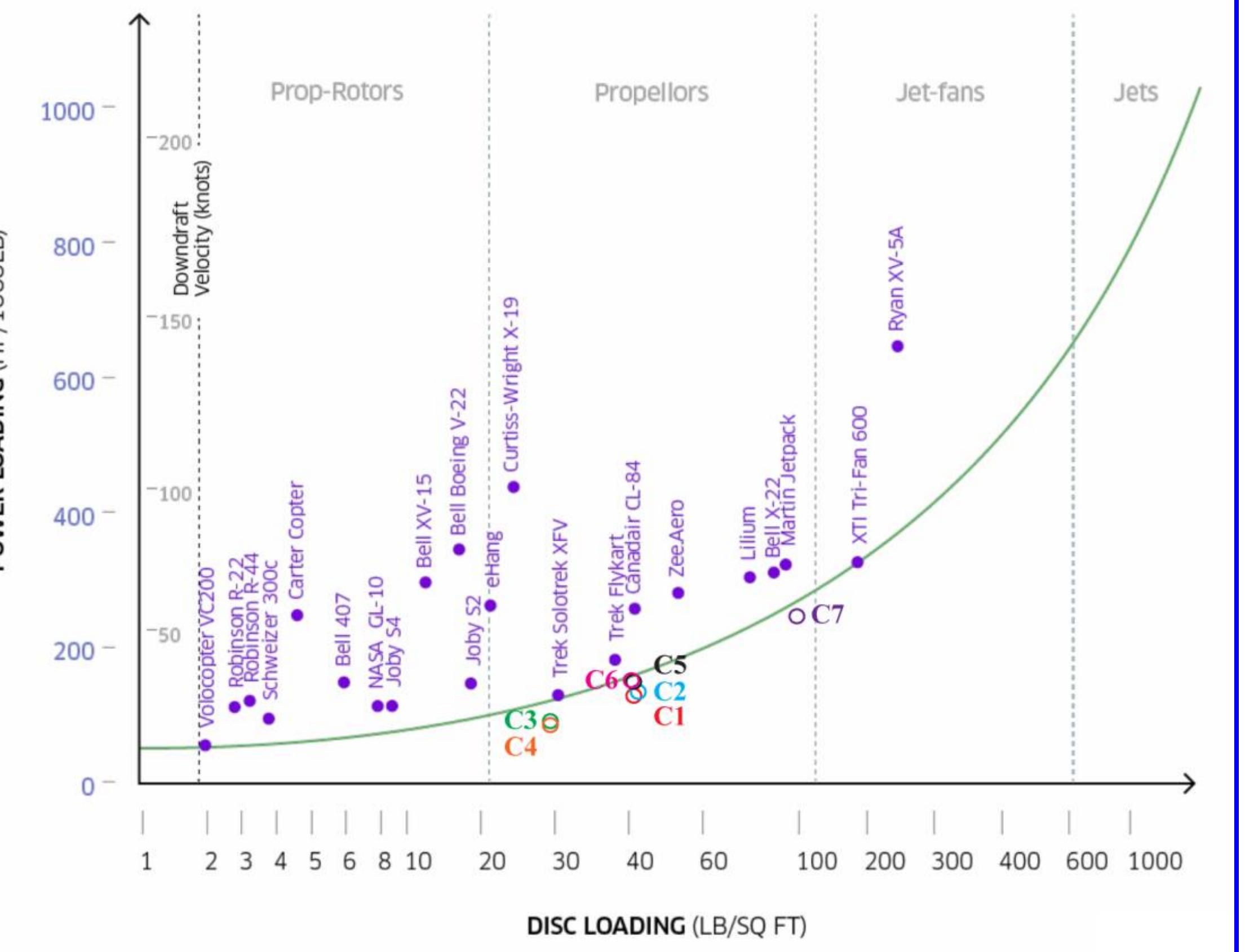 Vtol flight performance map in terms of power loading versus