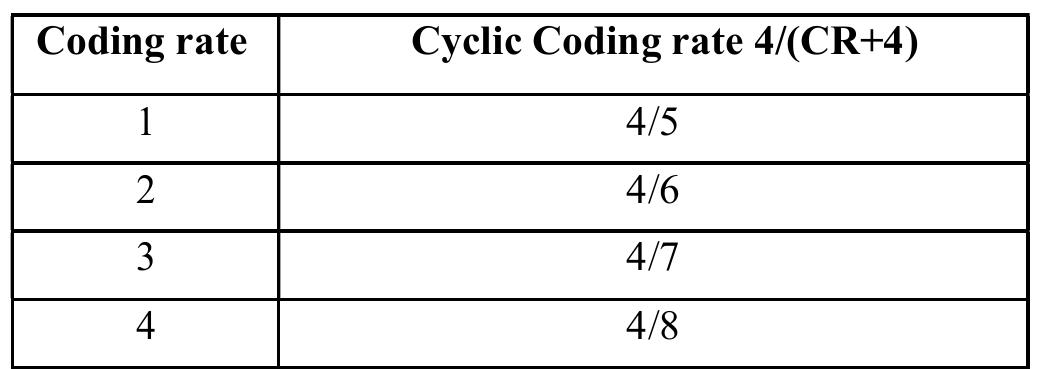 I. coding rate