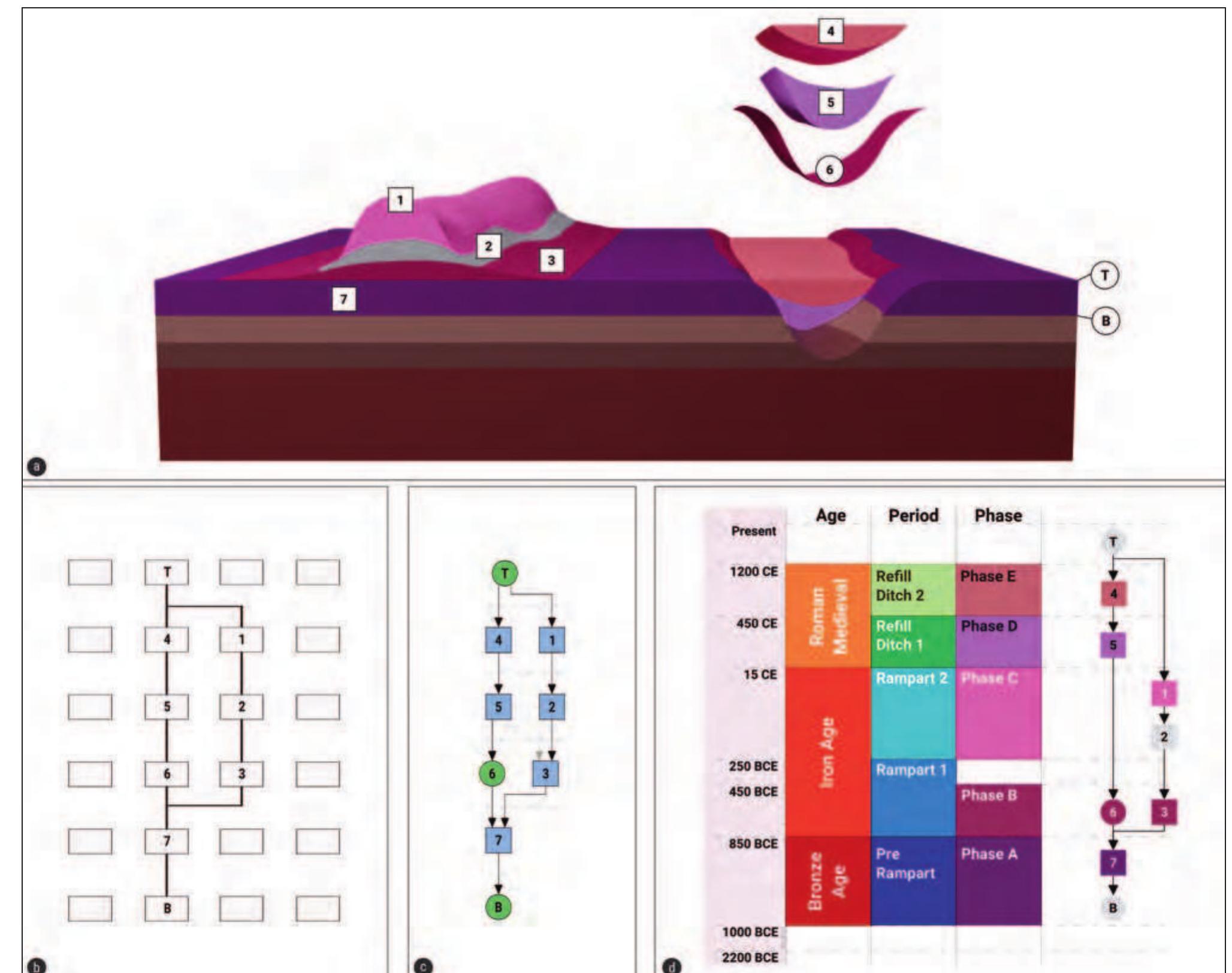 Evolution of harris matrix layouts based on the example of a