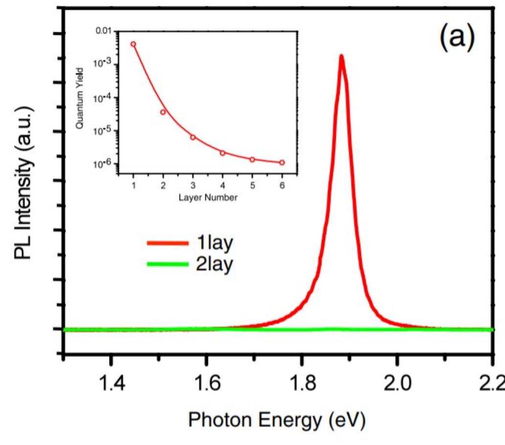 7: layer-dependent pl spectra of mos. pl spectra of mono-