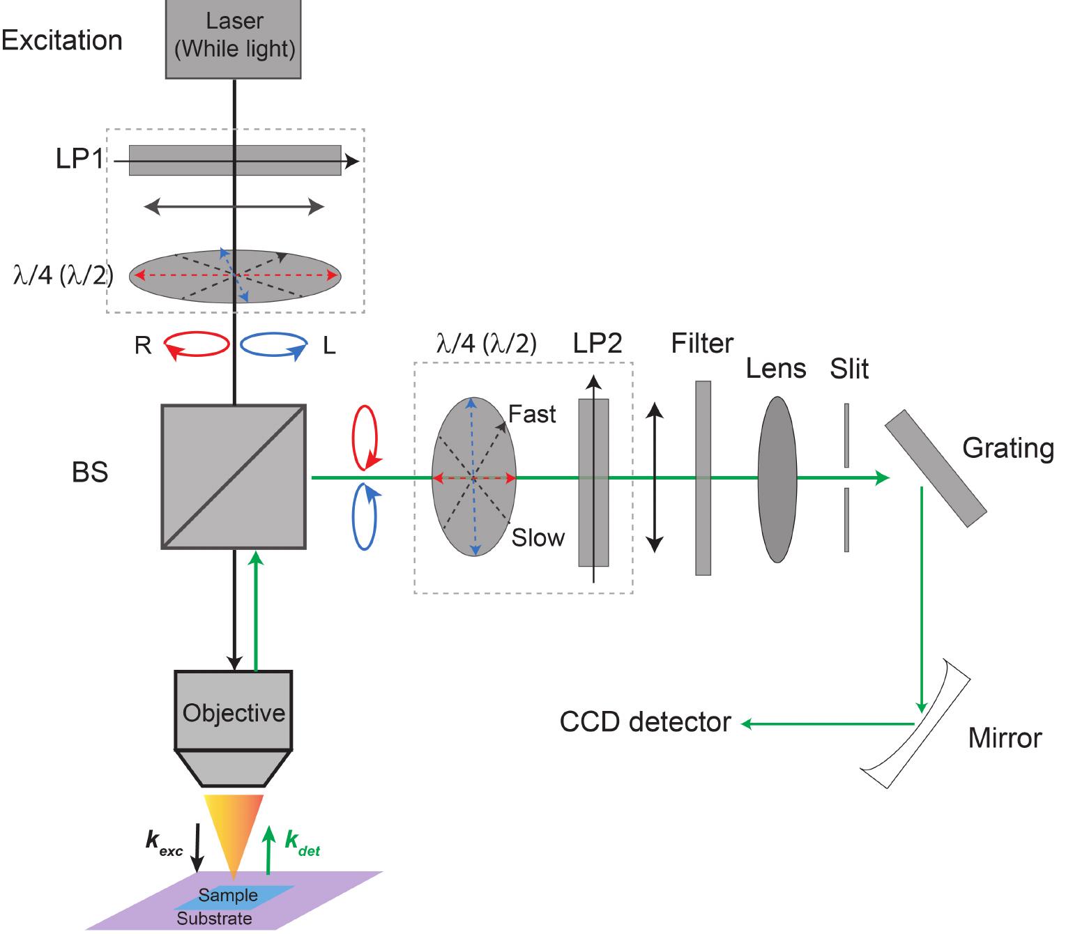 1: schematic illustration of the set up for reflection,
