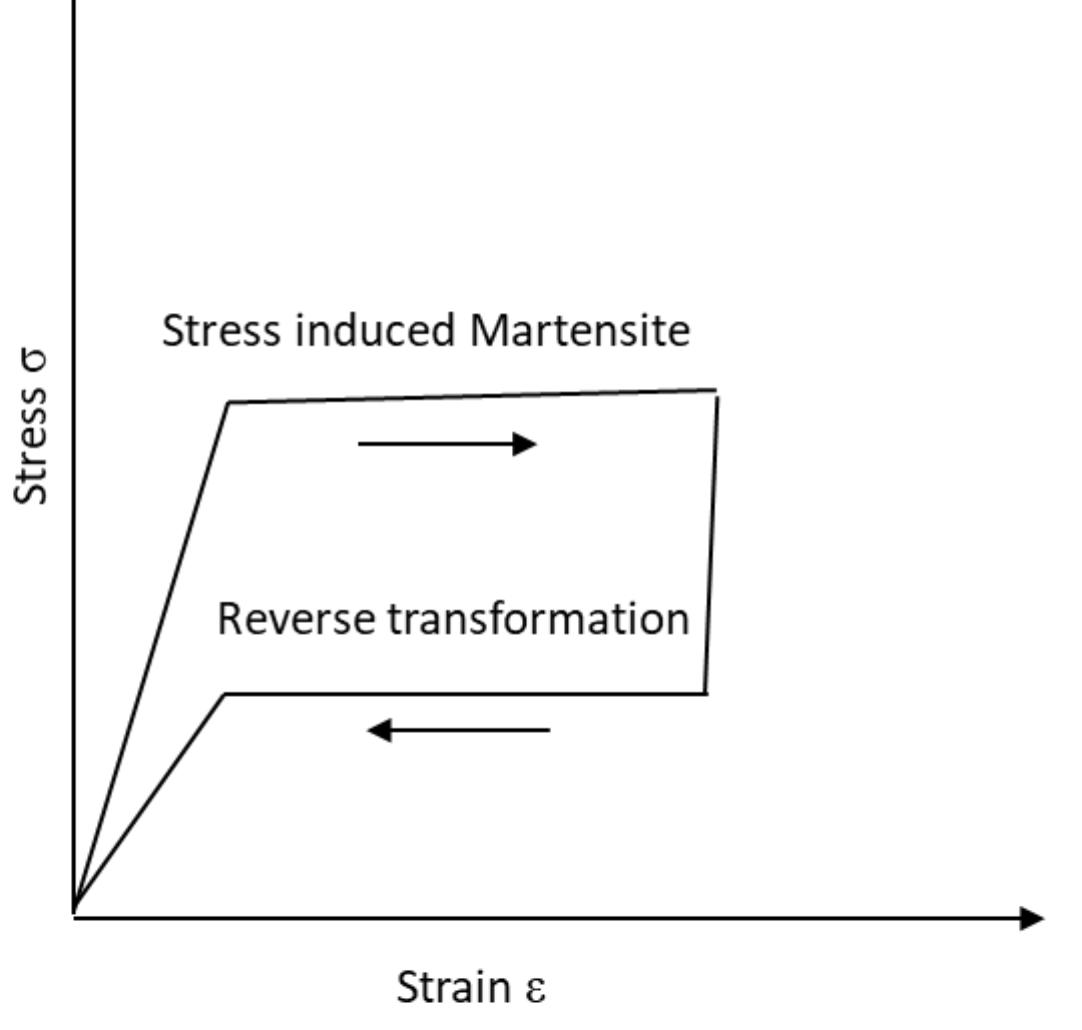 Reversible transformation from austenite to stress-induced