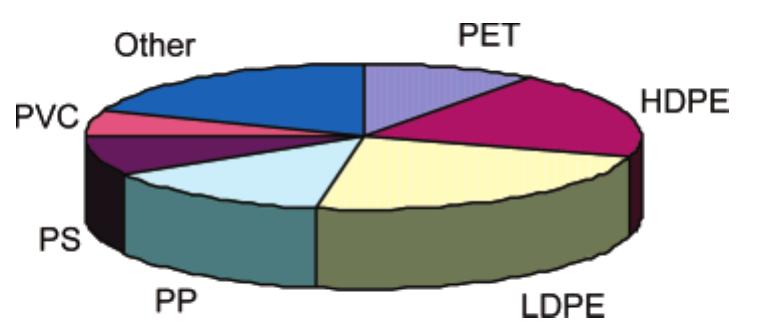Distribution of plastics in municipal solid waste. legend: