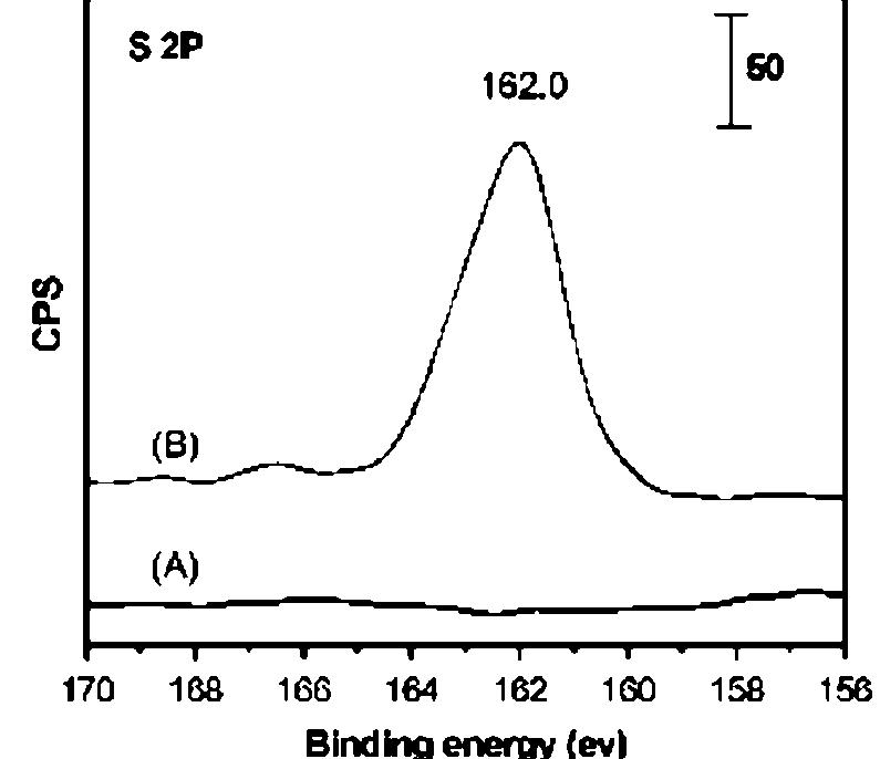 The xps spectra of the s 2p region of fept nanoparticles
