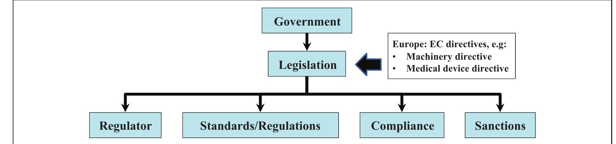 A typical model of a technical regulatory system.