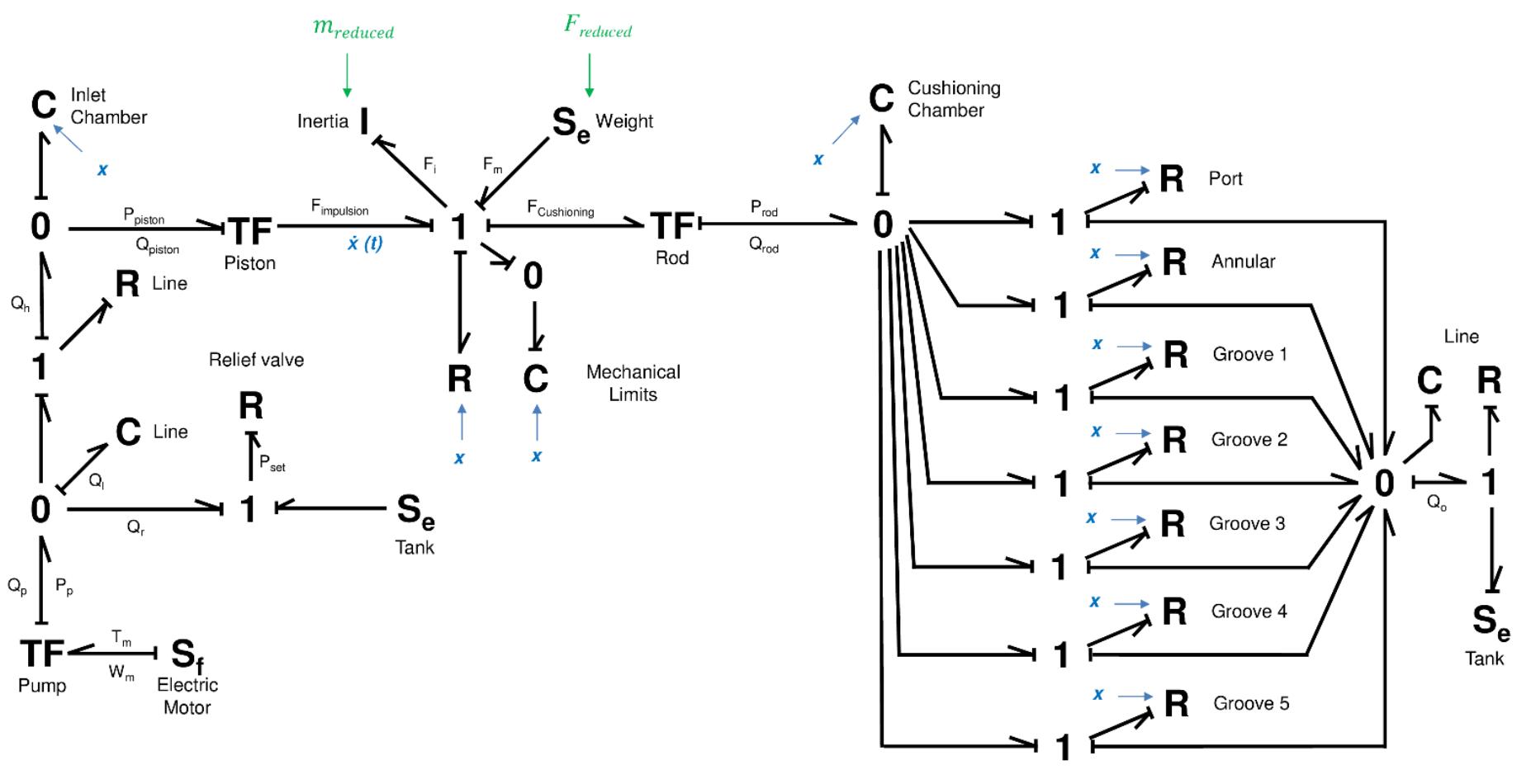 Simplified bond graph model. the developed bond graph model