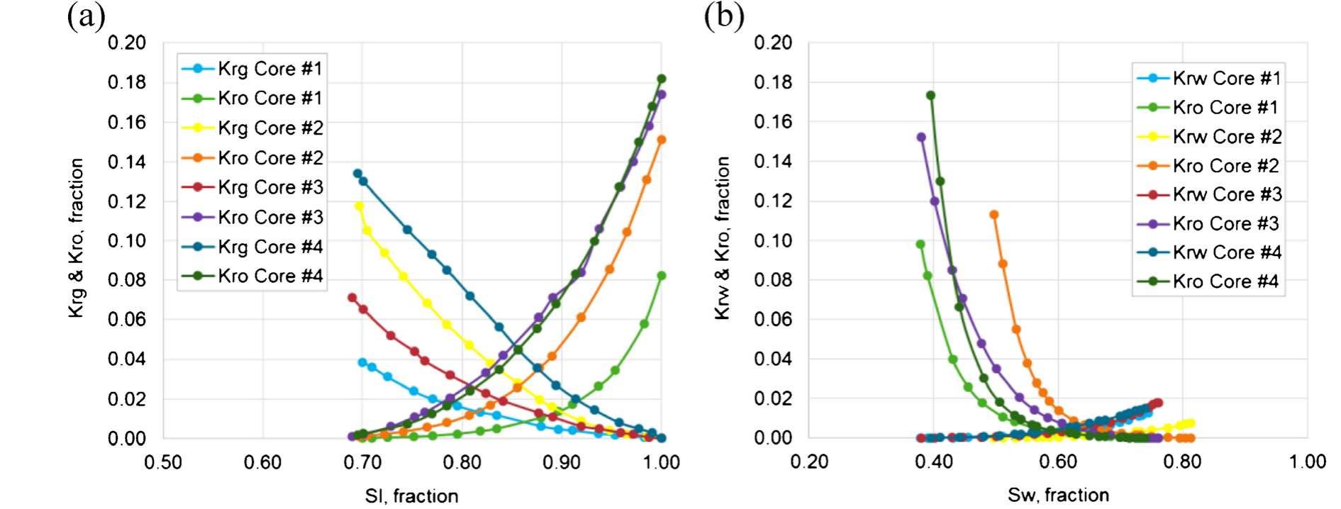 Relative permeability data from four core samples. a gas-oil