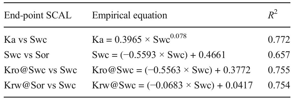 Empirical equations for end-point scal data of water-oil