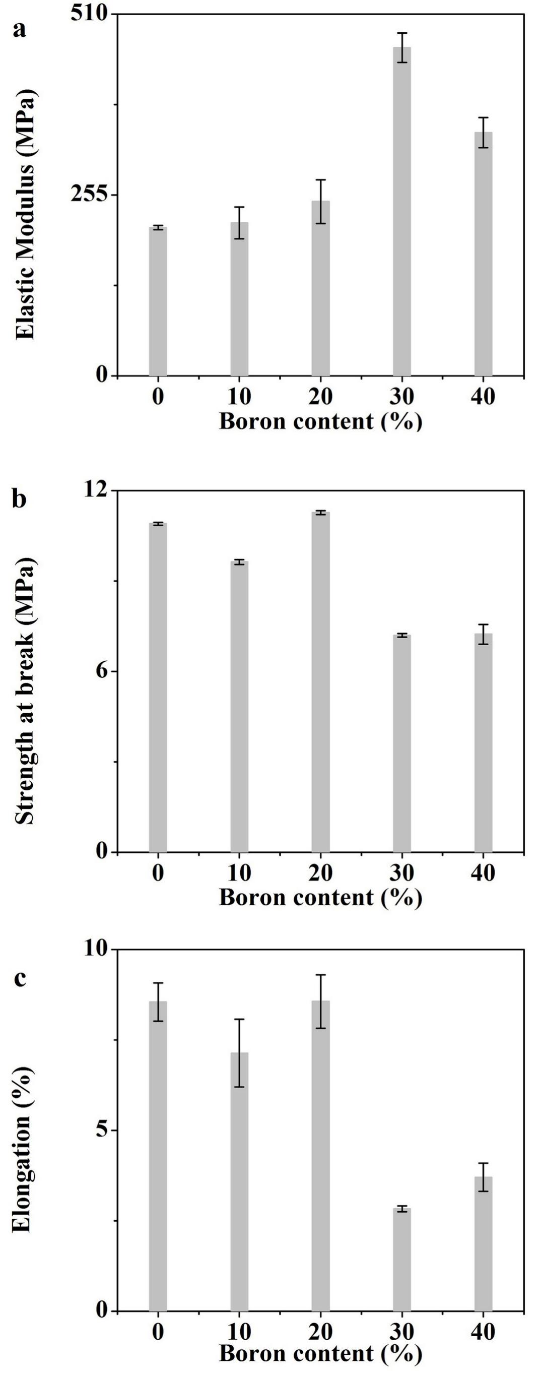 Modulus of elasticity (a), strength at break (b), and