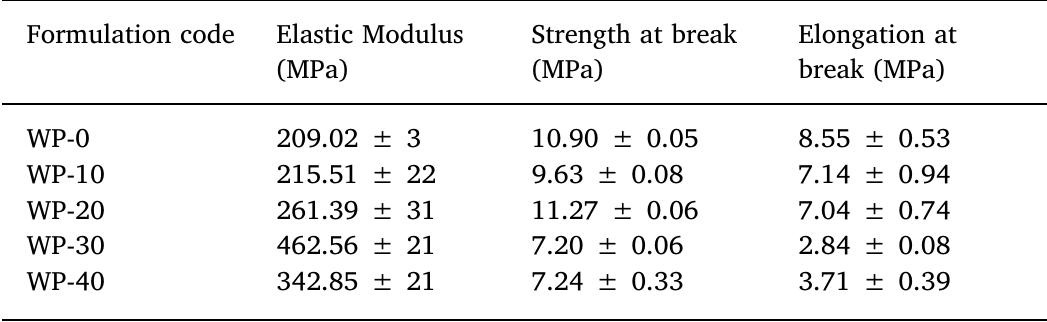 Mechanical properties of hdpe/b,c composites. table 2