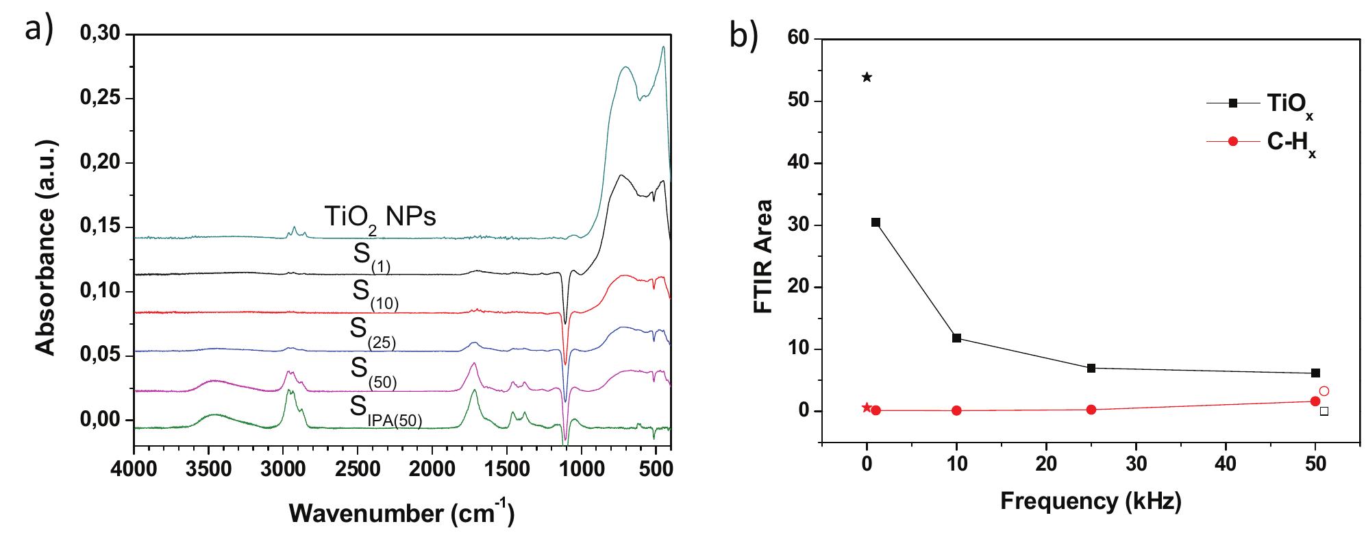 (a) ftir spectra, intensity as function of the wavenumber