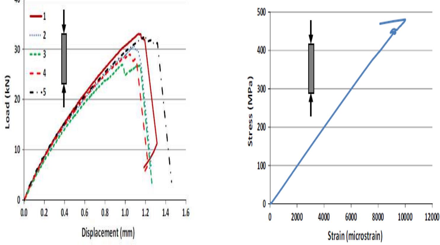 Load vs displacement (left) stress vs strain graphs for