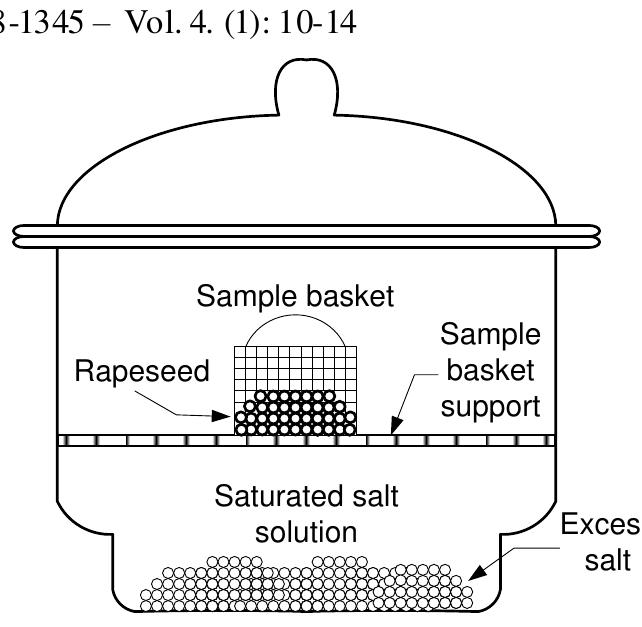 Schematic diagram of glass desiccators with sample rapeseed.
