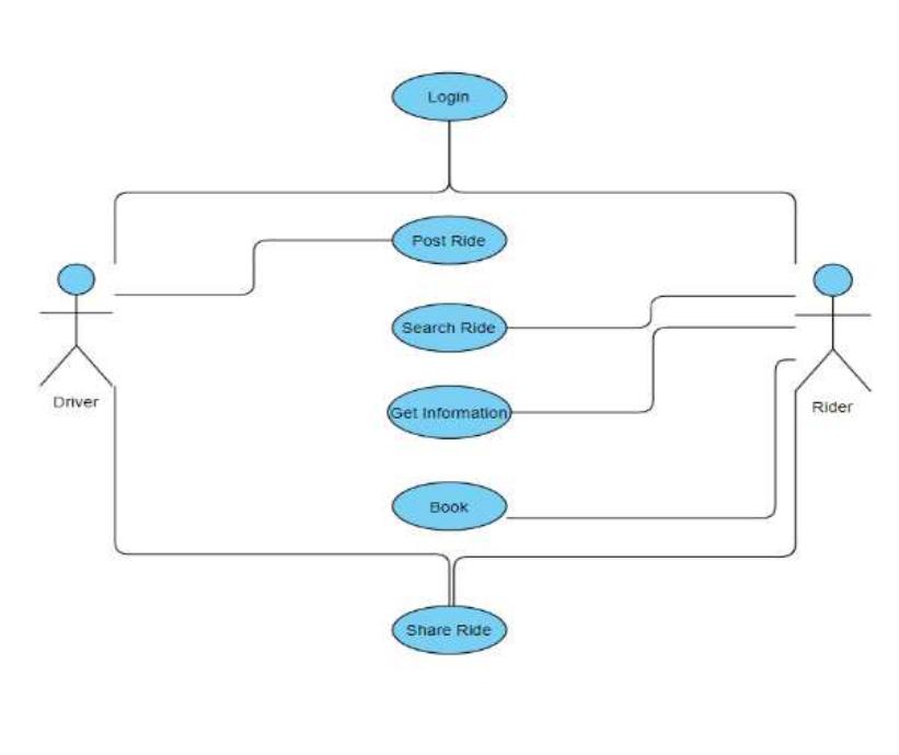 Use case diagram depicts the explanation from system