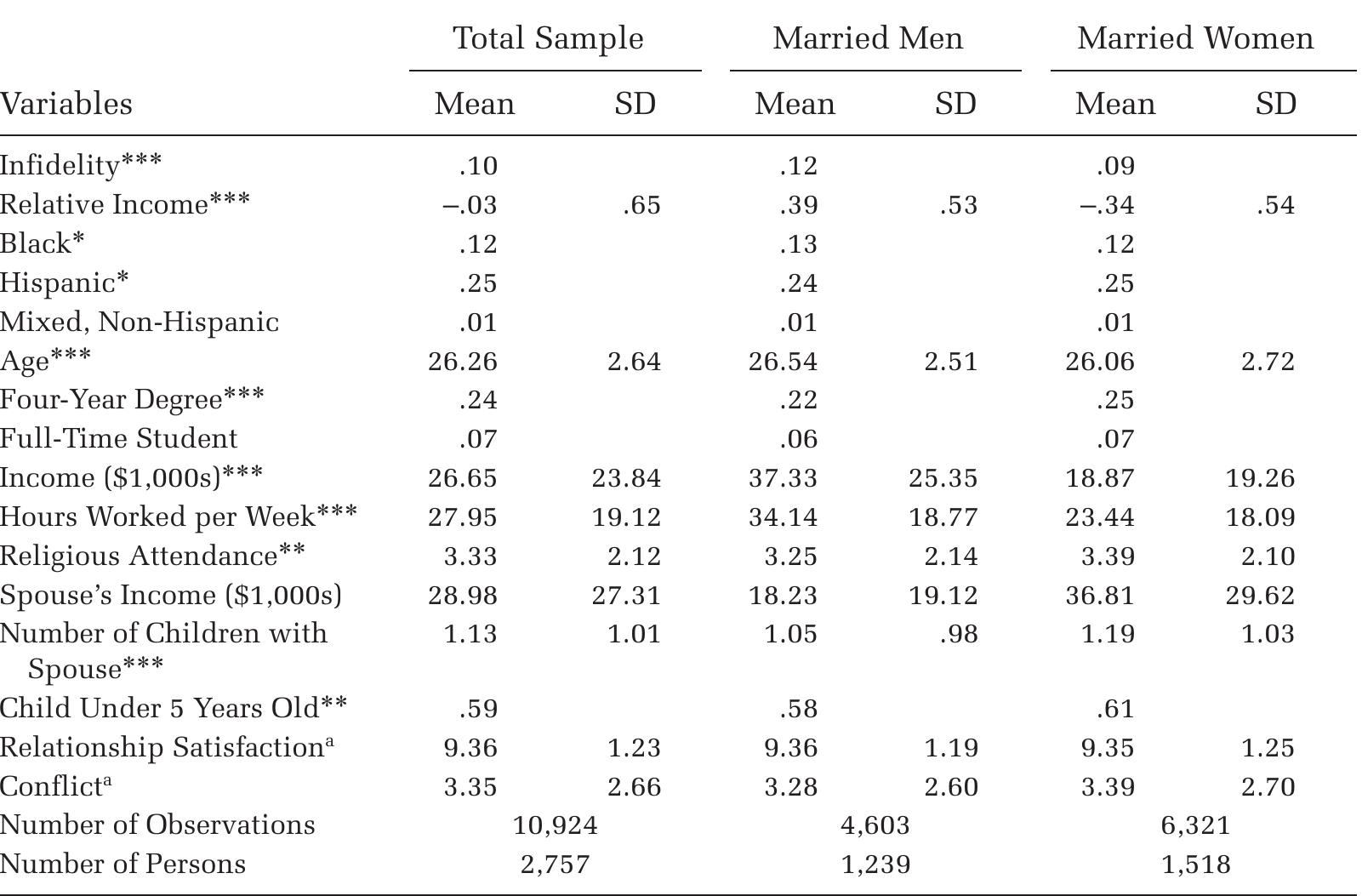 Source: national longitudinal survey of youth 1997 (2002 to