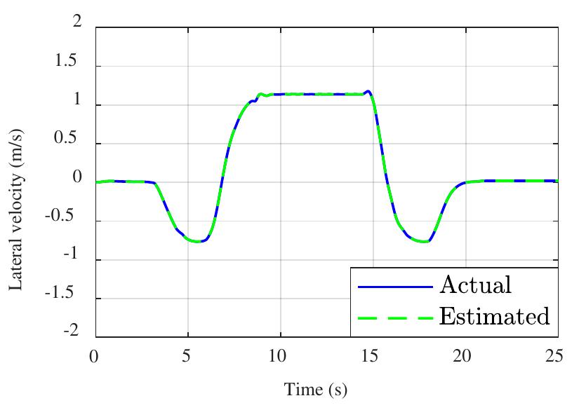 Figure 7 - Electric Vehicle Cornering Stiffness & Lateral