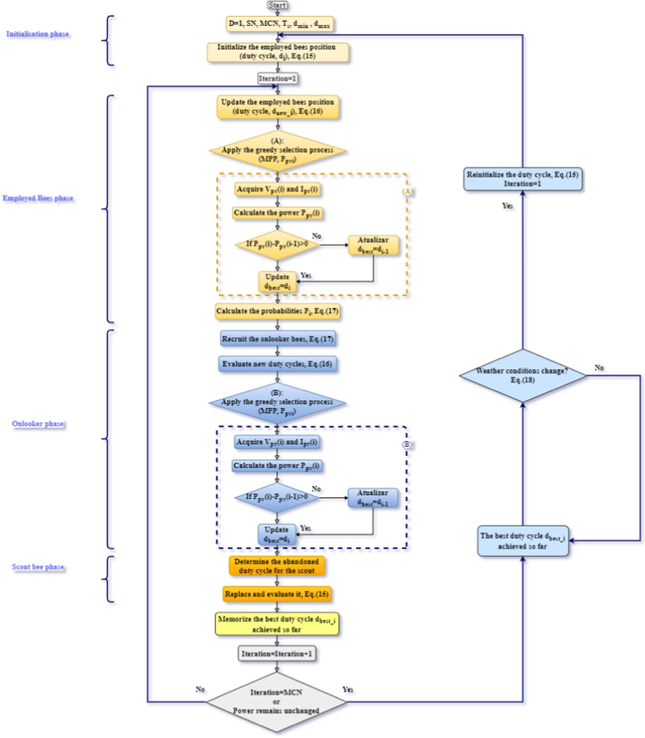Flowchart for searching mechanism using abc based mppt