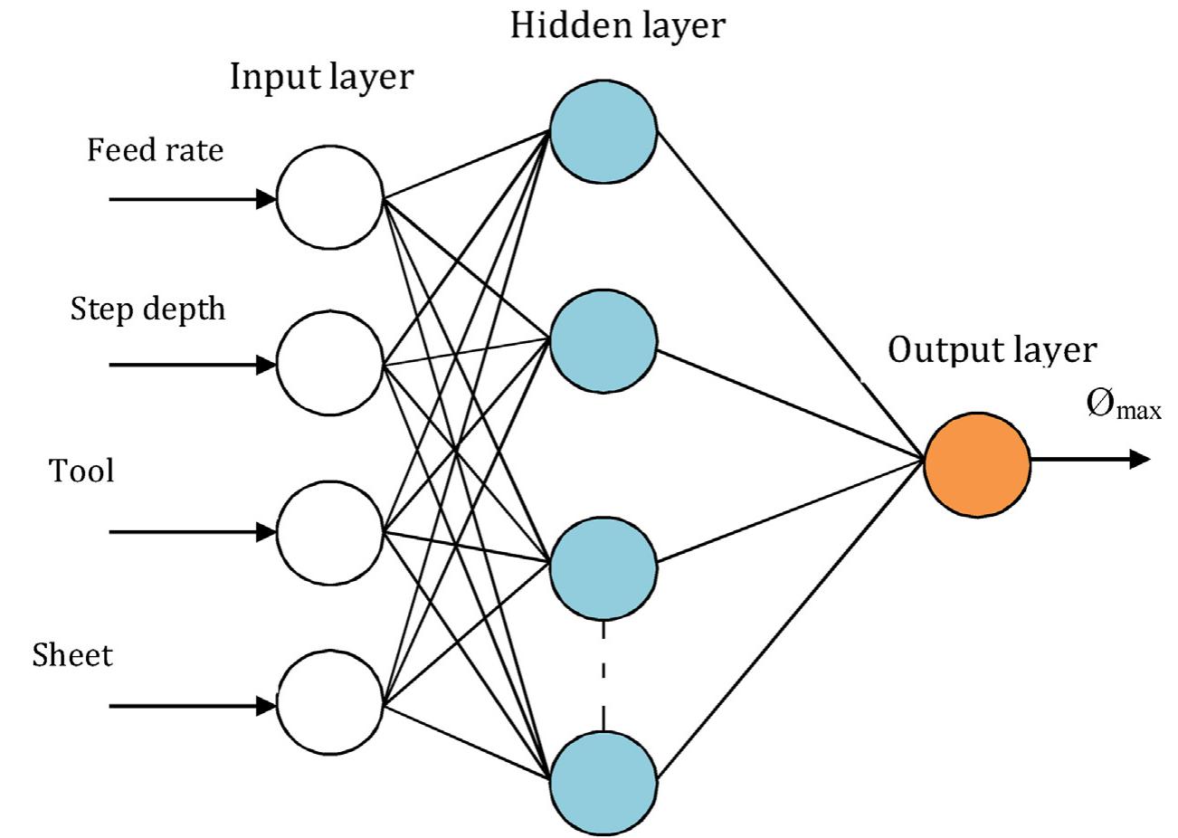 the structure of ann (4-n-1) for maximum forming angle.