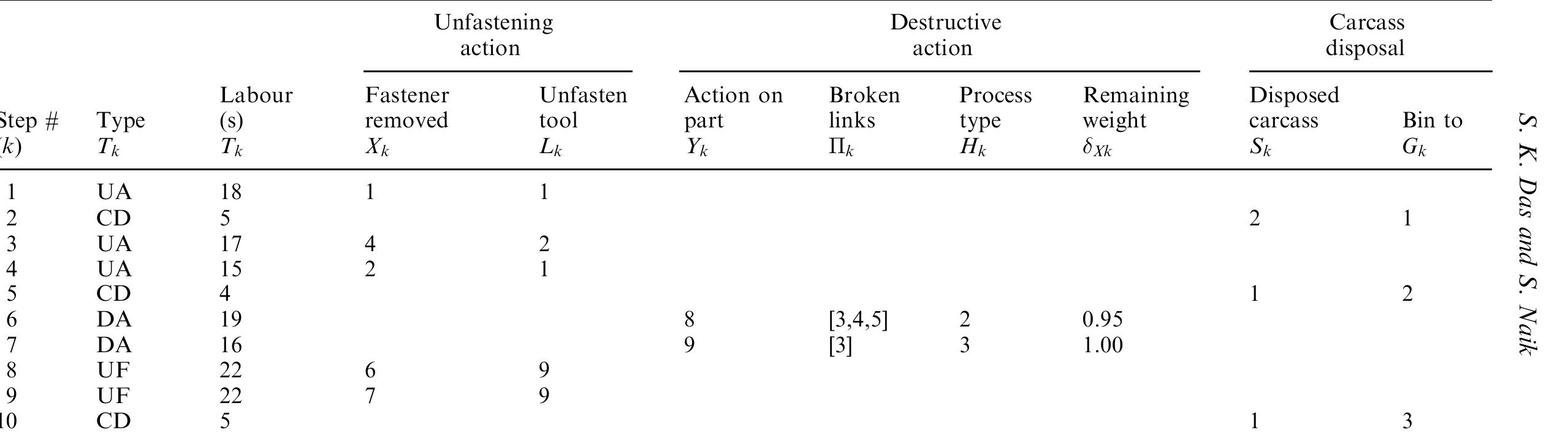 Table 6 - from Process planning for product disassembly