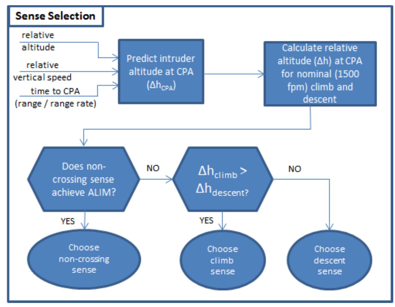 Simplified flowchart of the tcas logic for sense selection