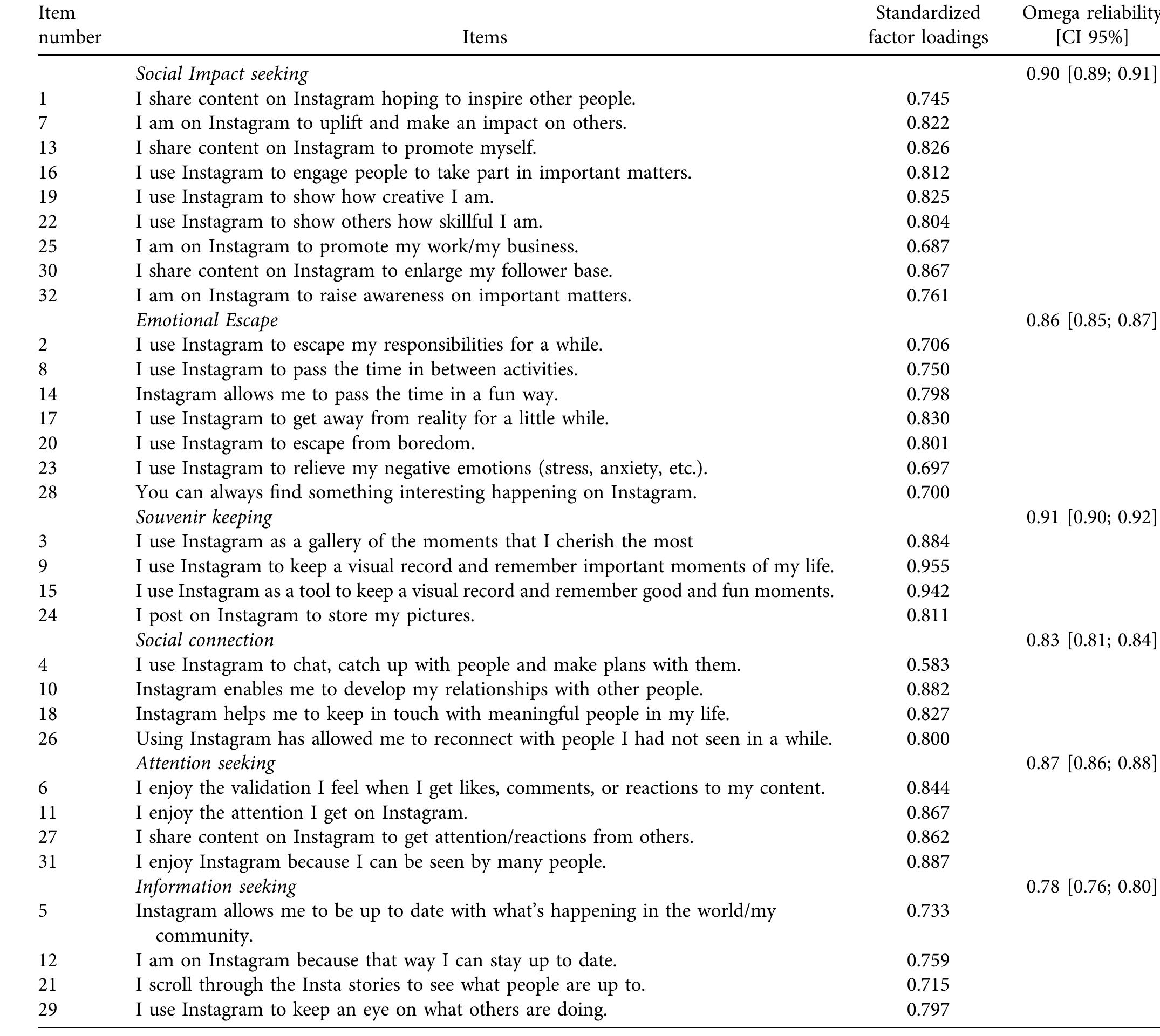 Factor loadings and omega reliability coefficient (95% ci)