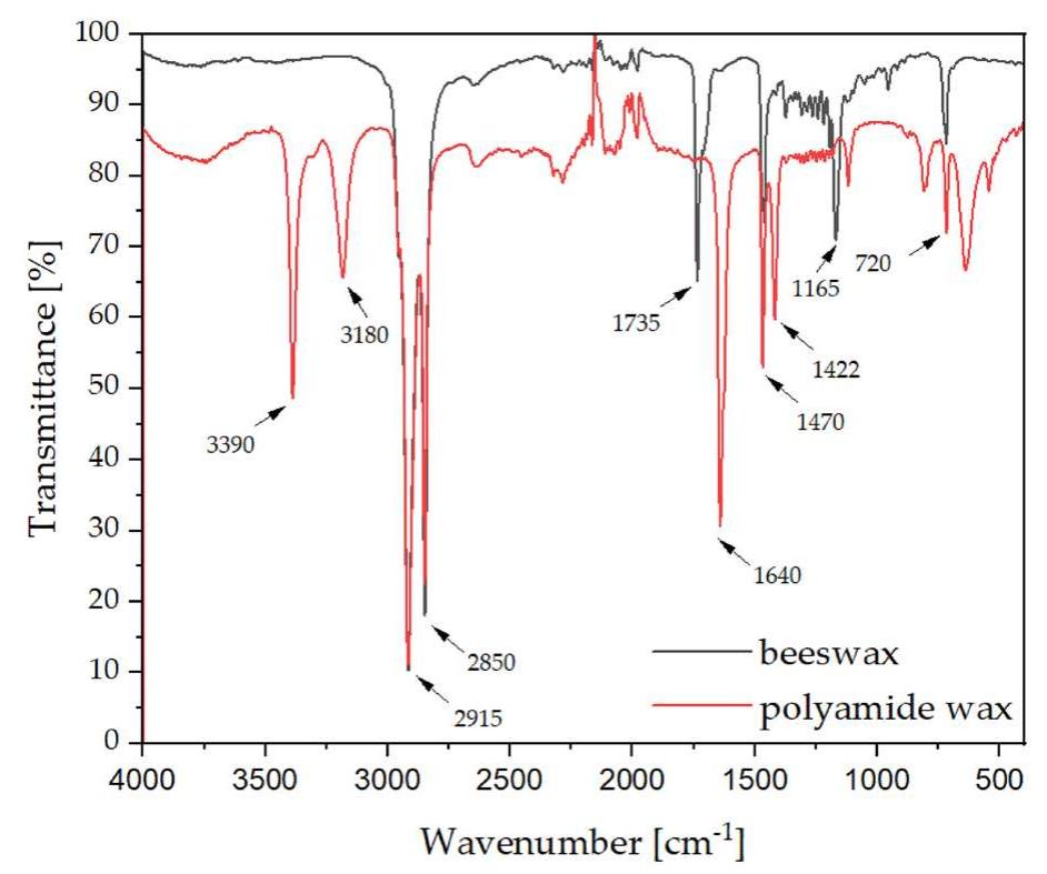 Ft-ir spectra of beeswax and polyamide wax. analysis of the