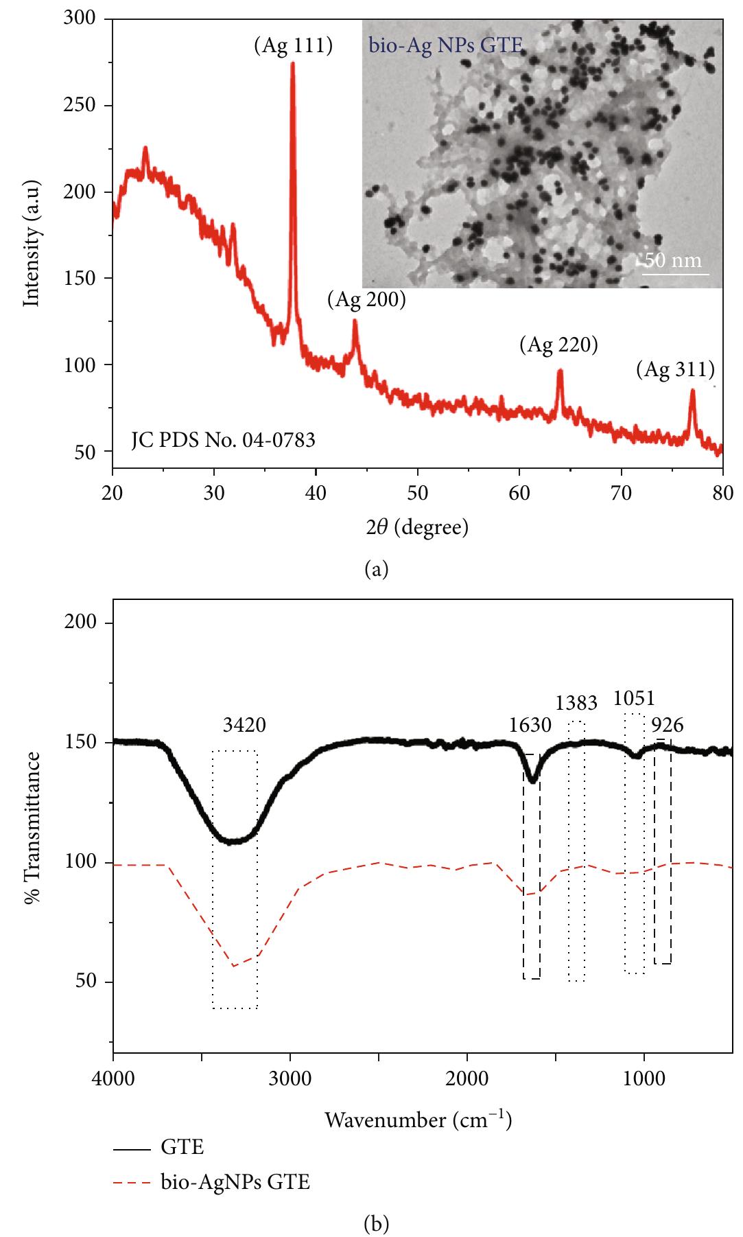 (a) xrd spectrum (inset: tem image of bio-agnp gte). (b)